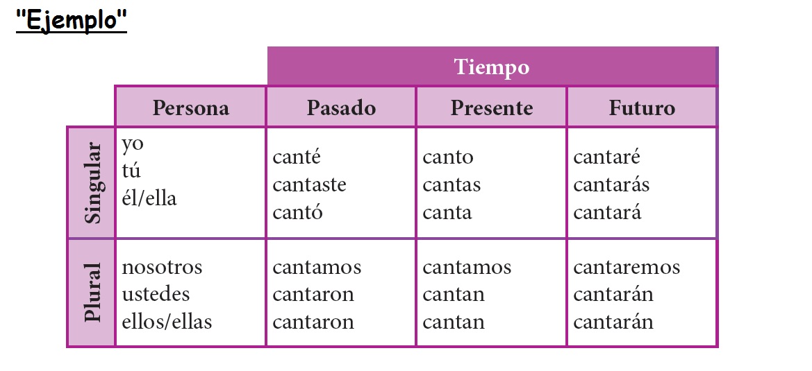 TOMi.digital - Conjugación de verbos 1