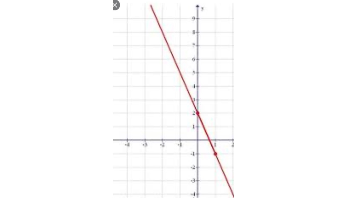 TOMi.digital - ECUACION DE LA LINEA RECTA (PENDIENTE INTERSECTO)