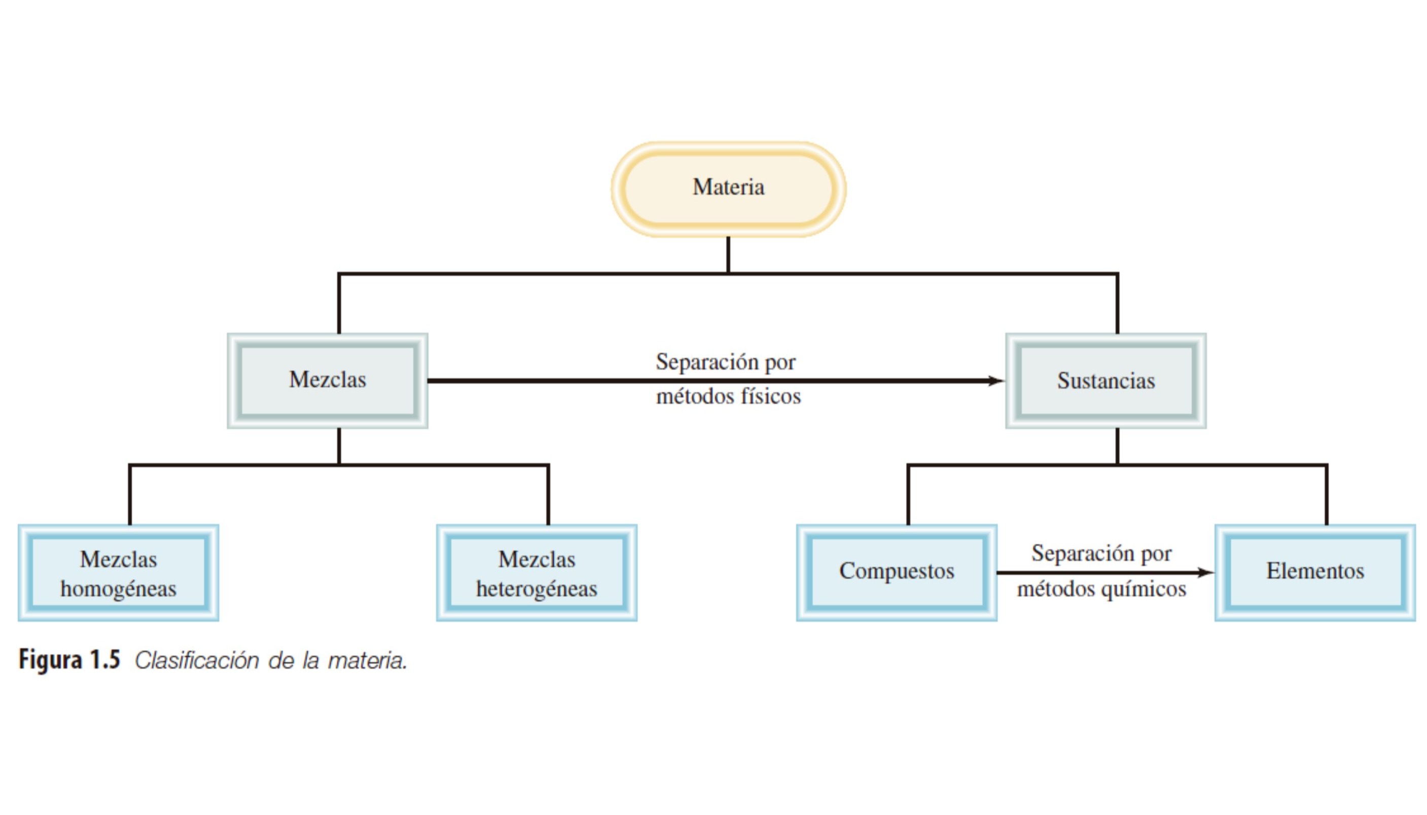 TOMi.digital - Clasificación de la Materia (I)