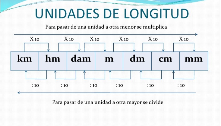TOMi.digital - Unidades de longitud 5to/6to