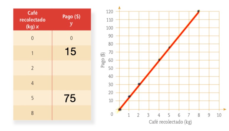 TOMi.digital - Sec.29. Variación lineal 2, primer grado Telesecundaria