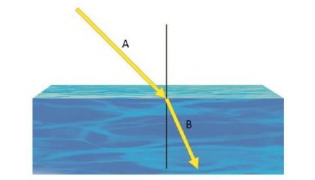 TOMi.digital - 6º CNAT.-Reflexion y Refraccion